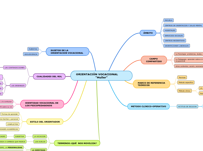 ORIENTACIÓN VOCACIONAL ...- Mind Map