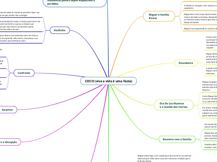 COCO (viva a vida é uma festa) - Mind Map
