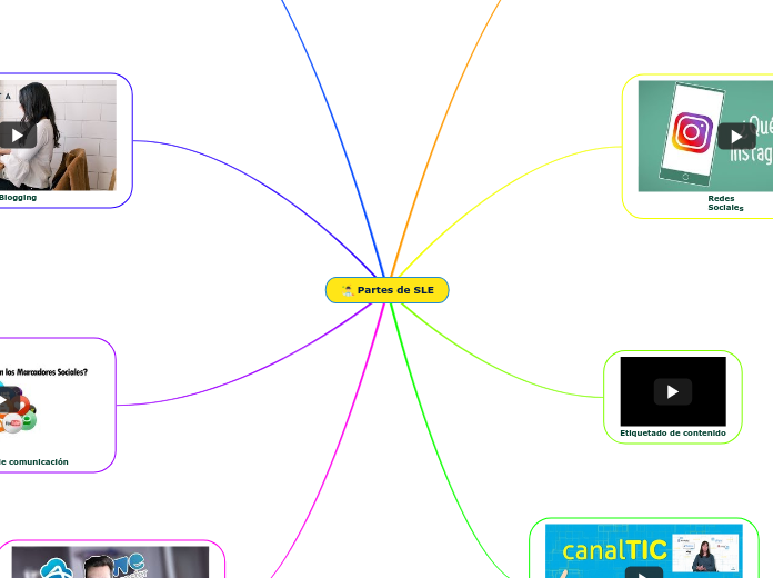 Partes de SLE - Mind Map