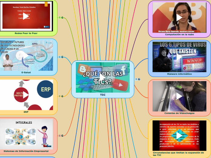 TIC - Mind Map