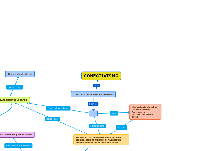 CONECTIVISMO - Mind Map