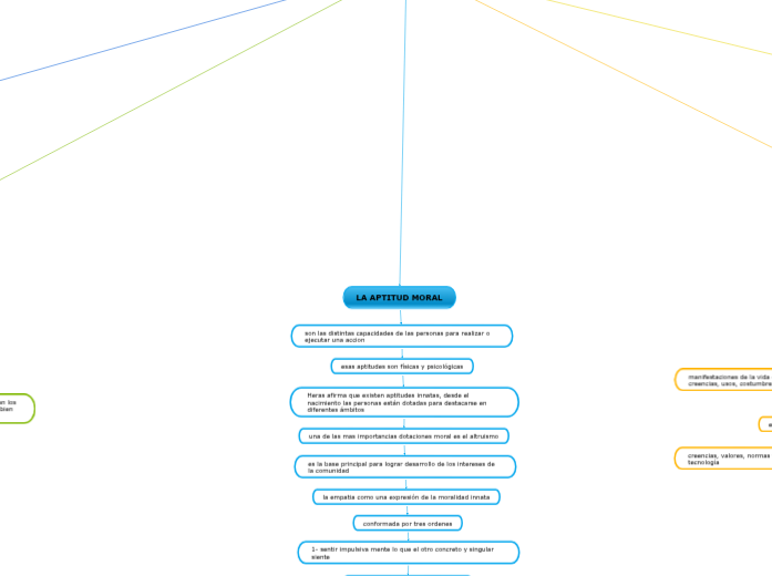 ORIGEN DE LA MORAL - Mind Map