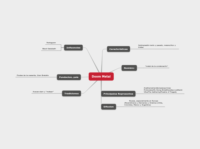 Doom Metal - Mind Map