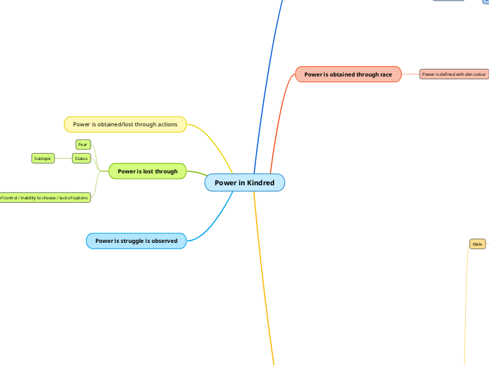 Power in Kindred - Mind Map