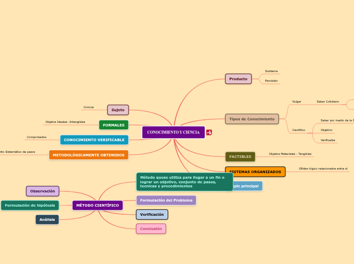 Conocimiento y Ciencia | Mapa mental Mindomo