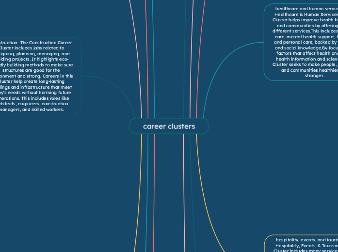 career clusters | Mindomo Mind Map