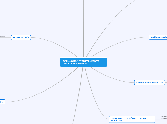 diabetes - Mind Map