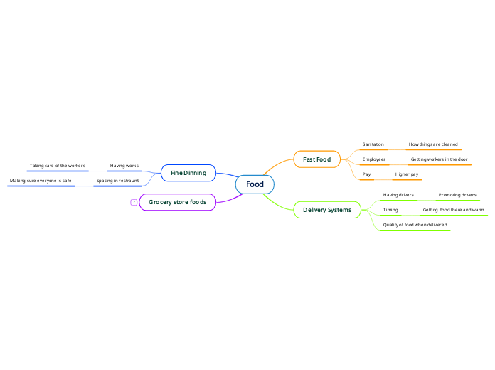 Food - Mind Map