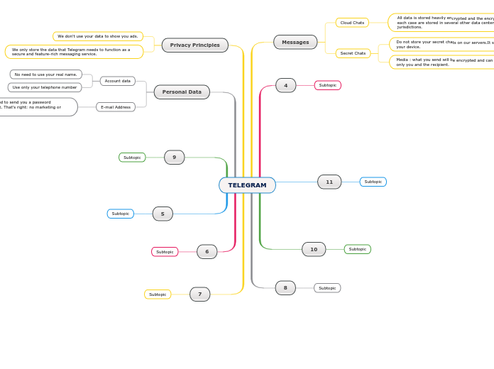 TELEGRAM - Mind Map