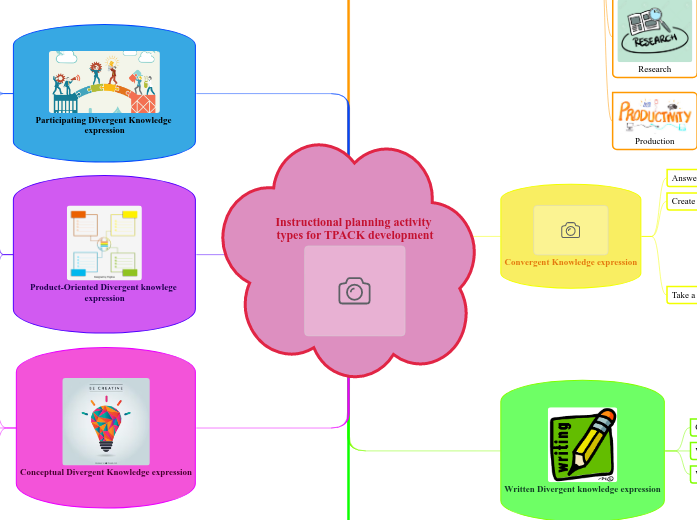 Instructional planning activity types for ...- Mind Map