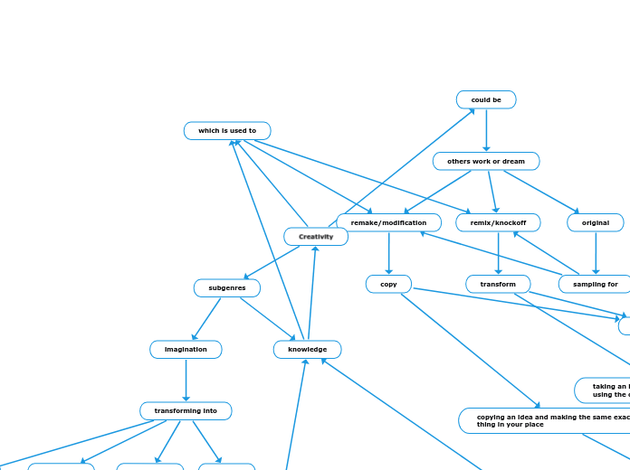 Creativity concept map - Mind Map