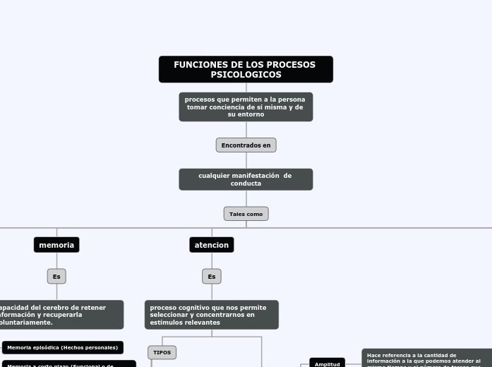 FUNCIONES DE LOS PROCESOS PSICOLOGICOS - Mind Map