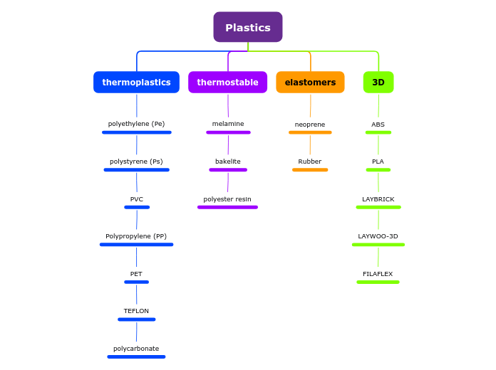 Plastics - Mind Map