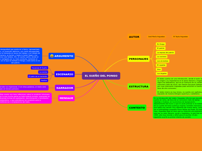 EL SUEÑO DEL PONGO - Mind Map