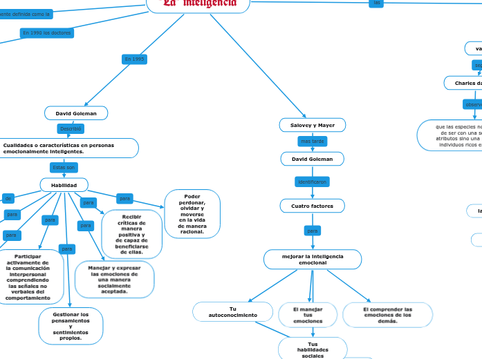 'La' inteligencia - Mind Map