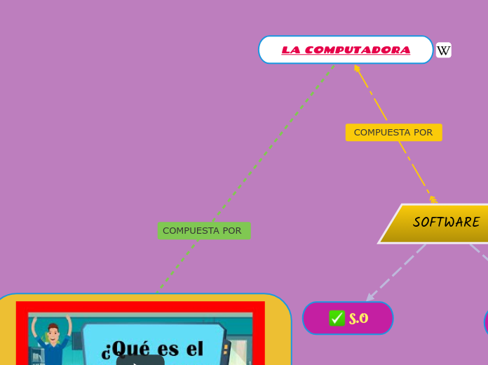 LA COMPUTADORA - Mind Map