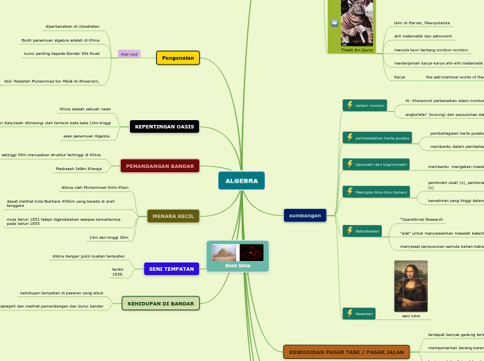 ALGEBRA - Mind Map