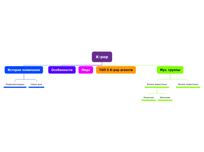 K-pop - Mind Map