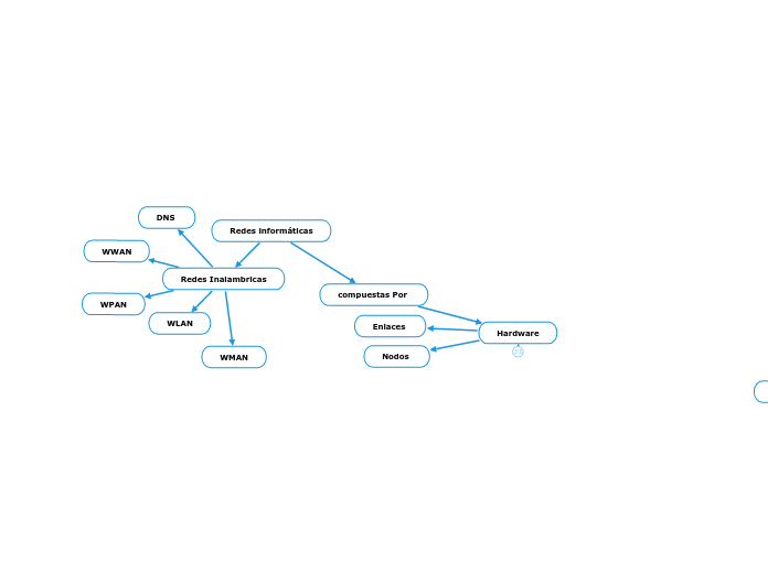Redes informáticas - Mind Map