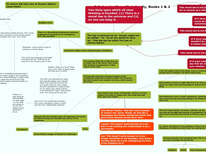 Mere Christianity 2 - Mind Map