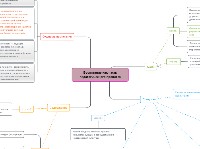 Воспитание как часть педагогического проце...- Mind Map