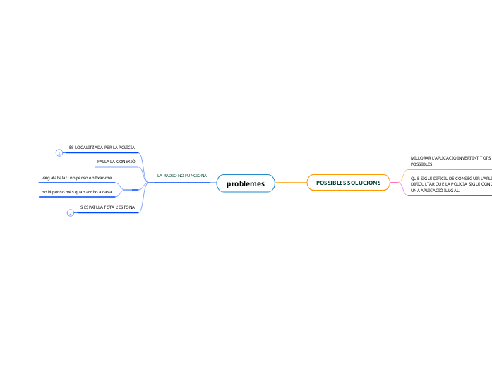 problemes | Mapa mental Mindomo