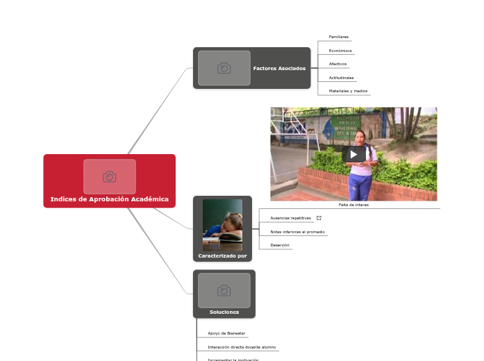Indices de Aprobación Académica - Mind Map