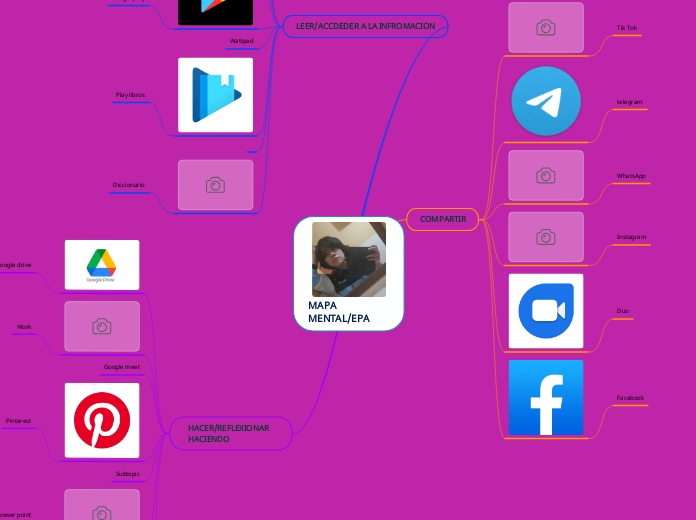 MAPA MENTAL/EPA - Mind Map