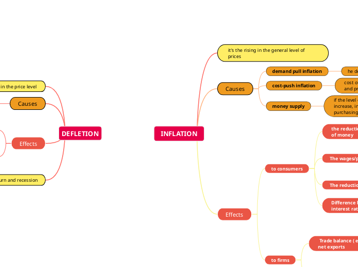INFLATION - Mind Map