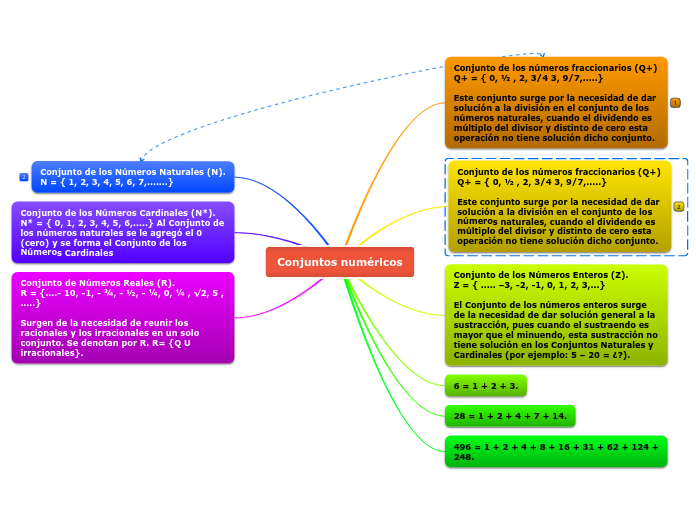 Conjuntos numéricos - Mind Map
