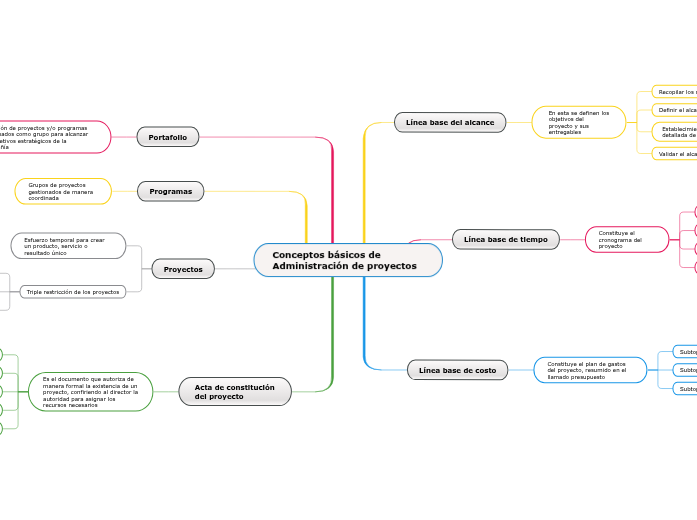 Conceptos básicos de Administración de pro...- Mind Map