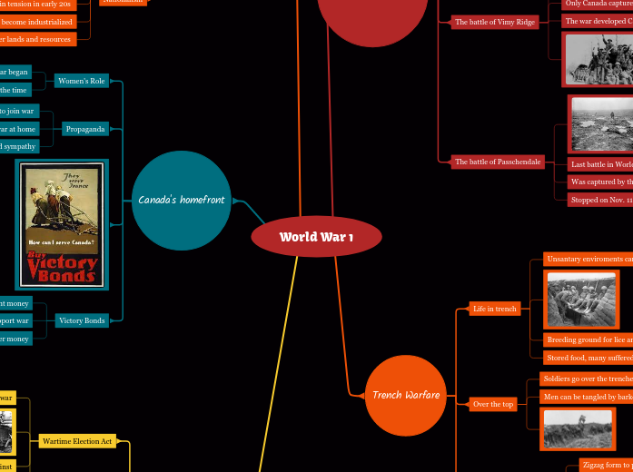 World War 1 - Mind Map