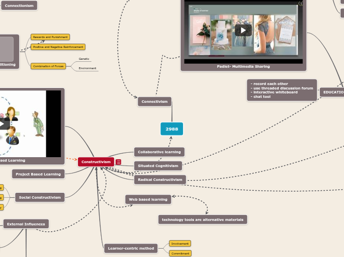 Collaborative Mind Map - Mind Map