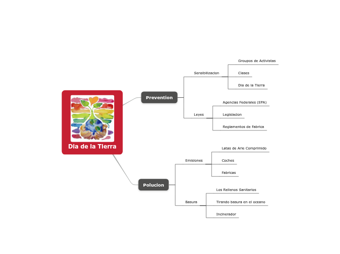 Earth Day - Mind Map