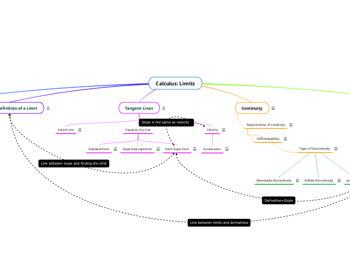Calculus: Limits - Mind Map