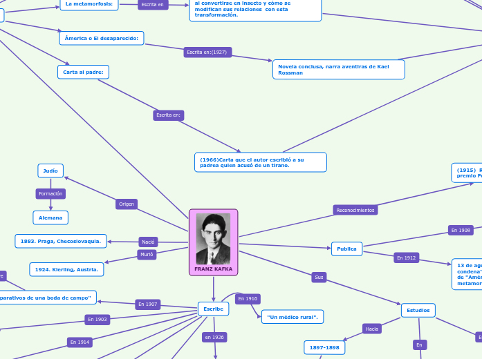 FRANZ KAFKA - Concept Map