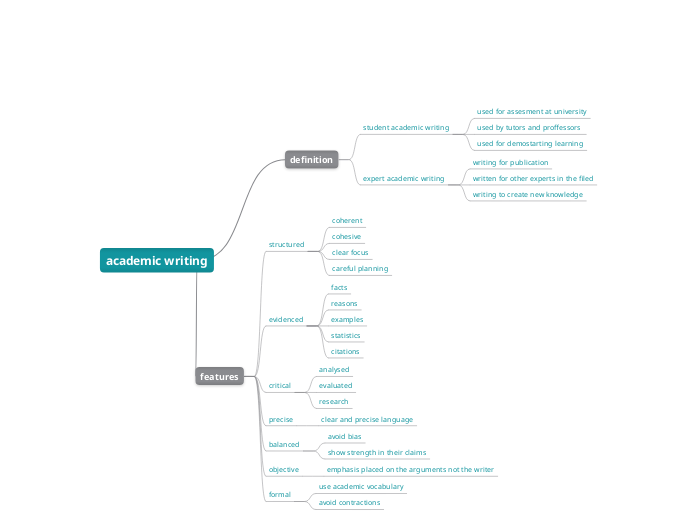 academic writing - Mind Map
