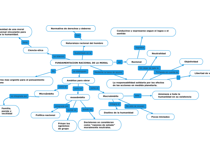 FUNDAMENTACION RACIONAL DE LA MORAL - Mind Map