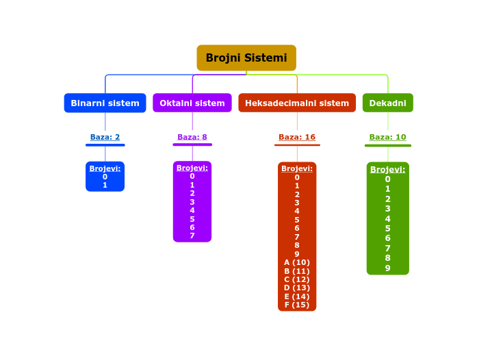 Brojni Sistemi - Mind Map