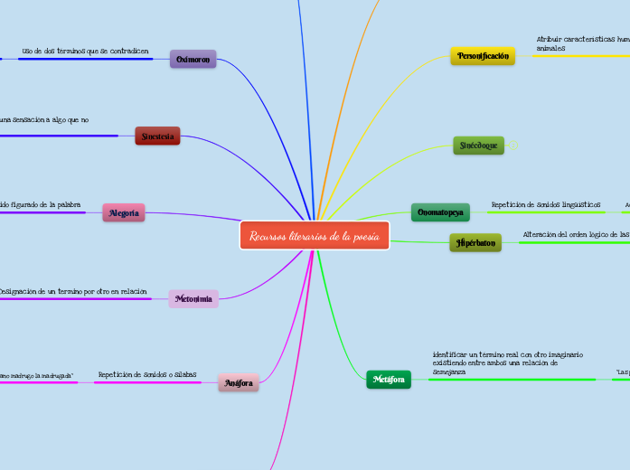 Recursos literarios de la poesía - Mind Map