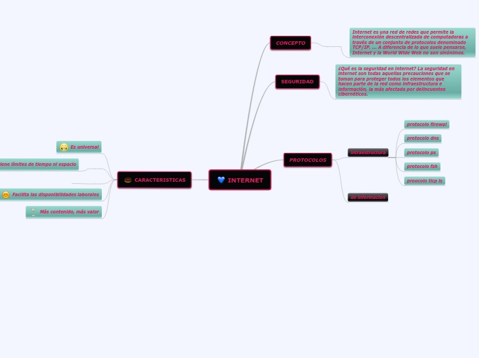 INTERNET - Mind Map