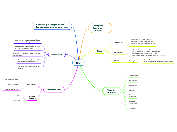 ERP - Mind Map