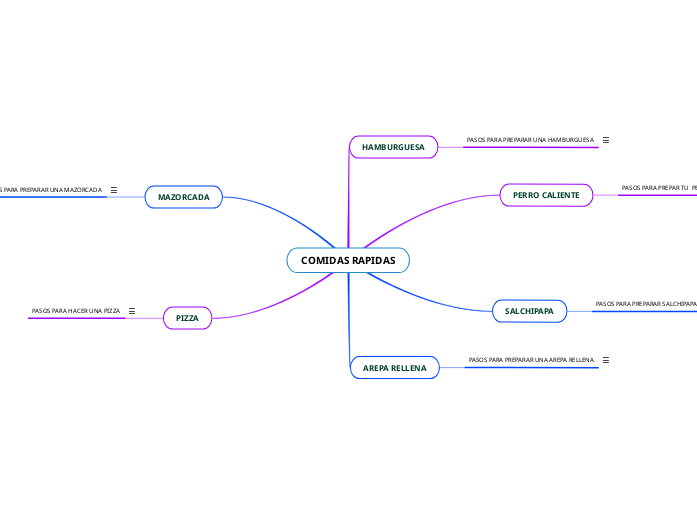COMIDAS RAPIDAS - Mind Map