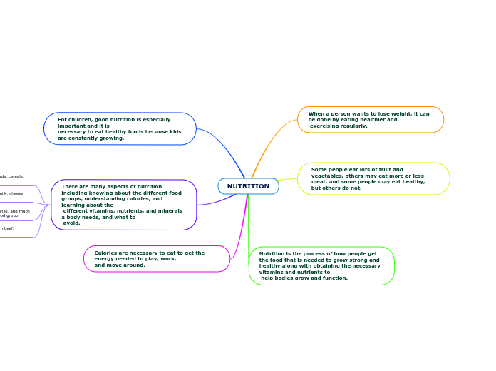 NUTRITION - Mind Map