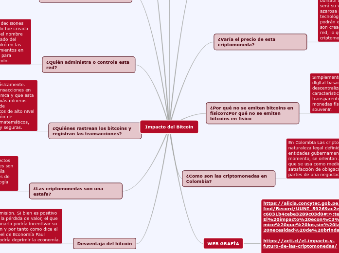 Impacto del Bitcoin - Mind Map