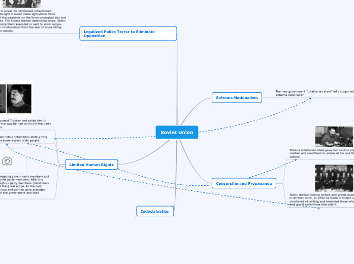 Soviet - Mind Map