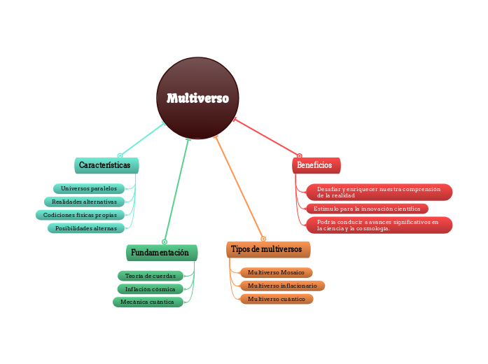 Multiverso - Mind Map