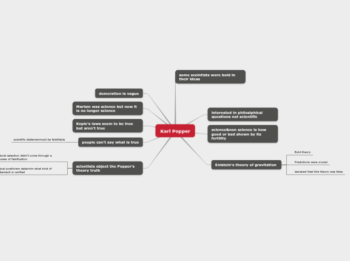 Karl Popper - Mind Map