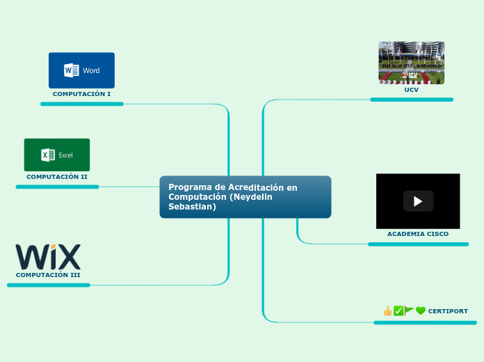 Programa de Acreditación en Computación (N...- Mind Map
