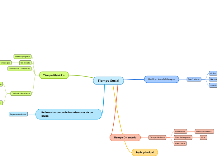 Tiempo Social - Mind Map